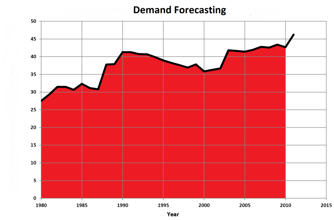 demand forecasting - Smart Software