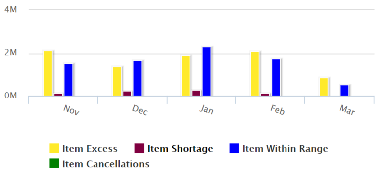 Inventory gets excess and shortage for distribution - Smart Software