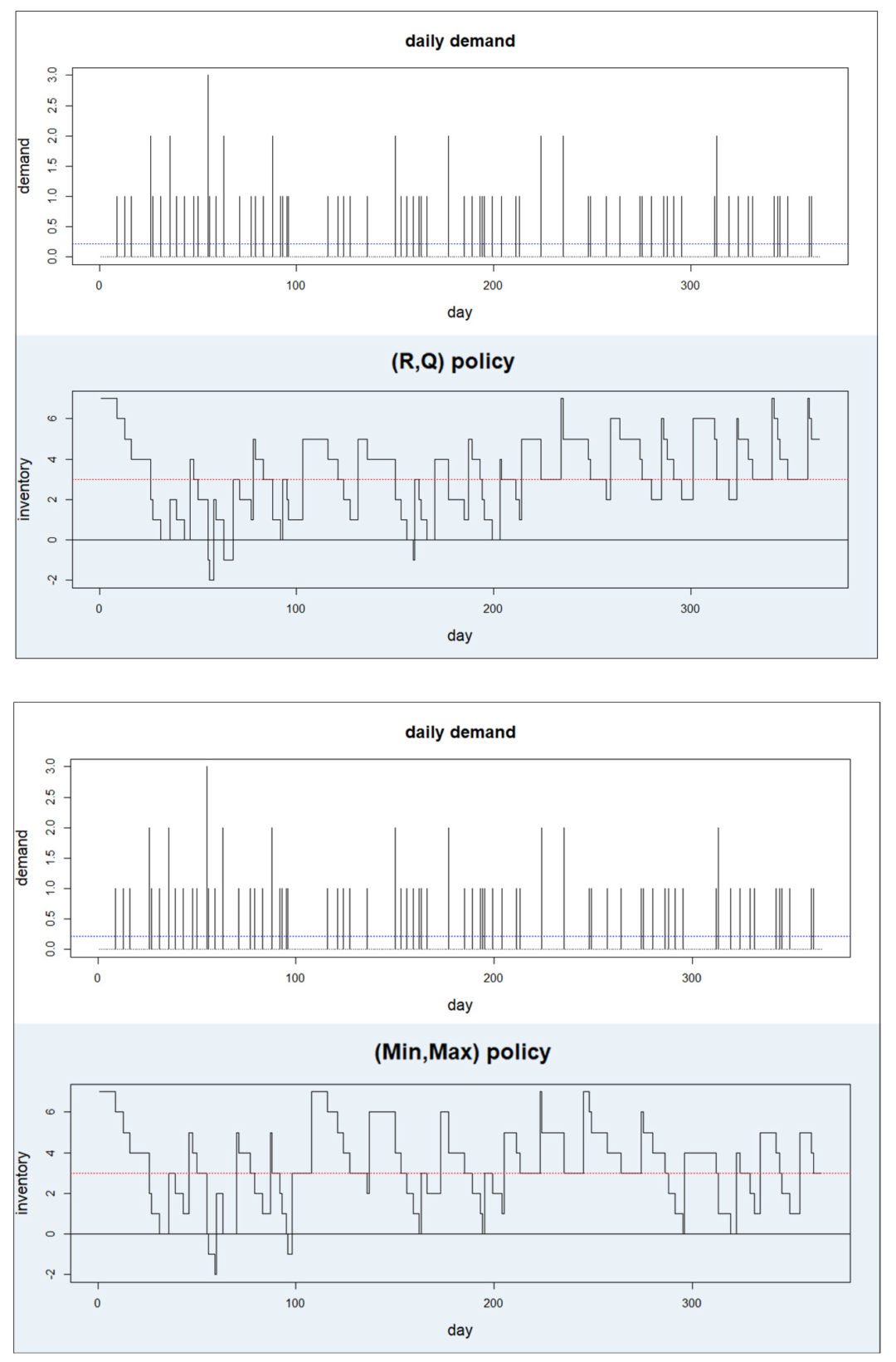 Top 3 Most Common Inventory Control Policies - Smart Software