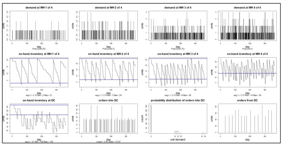 An Example of Simulation-Based Multiechelon Inventory Optimization