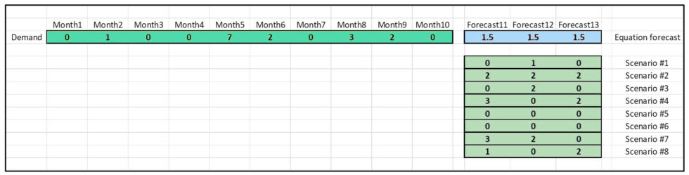 Scenario-based Forecasting vs. Equations
