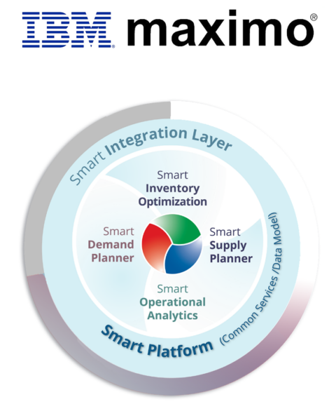 Maximo Integration: Inventory Management and Planning Software - Smart Software