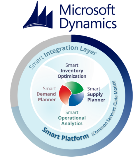 Dynamics Integration: Inventory Management and Planning