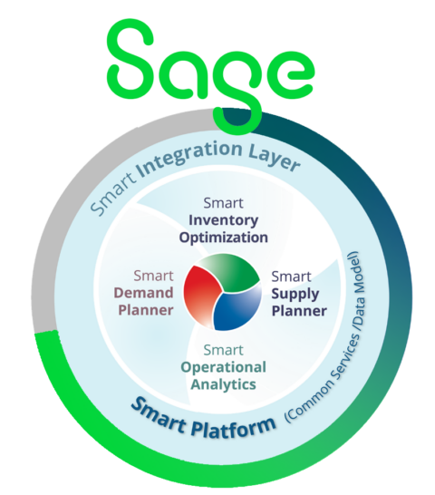 Sage Integration: Inventory Management and Planning