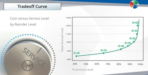 Cost vs Service Levels for inventory planning - Smart Software
