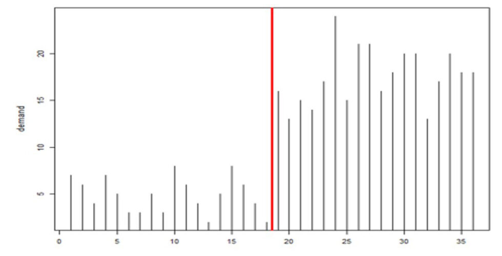4 Example of regime change in product demand after observation #19 ...