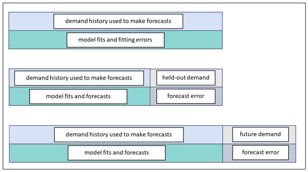 Three Ways to Estimate Forecast Accuracy