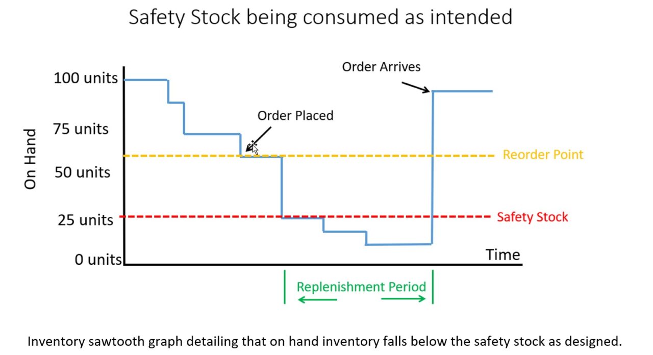 How does your ERP system treat safety stock?