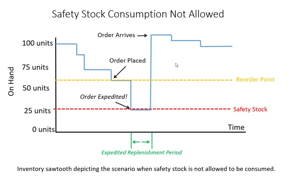 How does your ERP system treat safety stock?