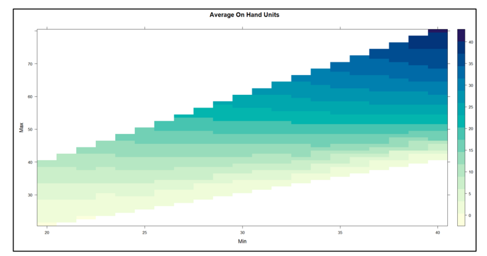 Figure 1 On Hand Inventory as a function of Min and Max values - Smart ...
