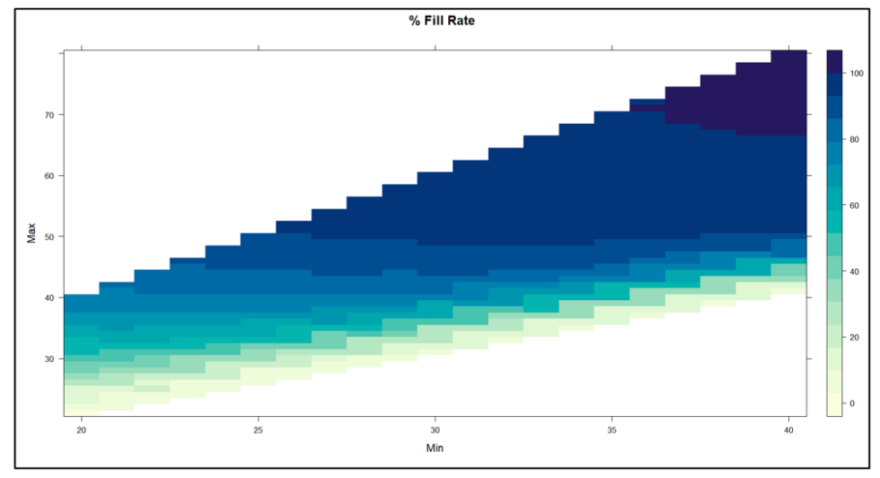 Figure 2 Fill Rate as a function of Min and Max values - Smart Software