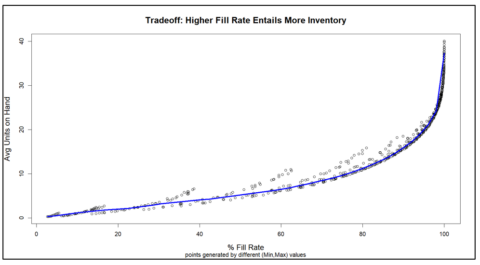 Figure 3 Tradeoff curve between Fill Rate and On Hand Inventory - Smart ...