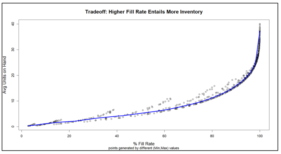 Figure 3 Tradeoff curve between Fill Rate and On Hand Inventory - Smart ...