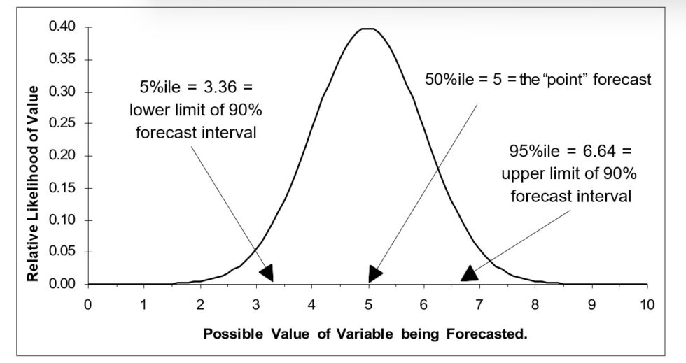 The Objectives in Forecasting